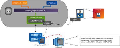 Thepub Netapp Administrative Backup And Recovery Of Cinder Volumes Using Netapp Snapshots And