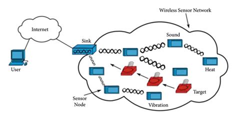 Neural Network Clustering And Swarm Intelligence‐based Routing Protocol For Wireless Sensor