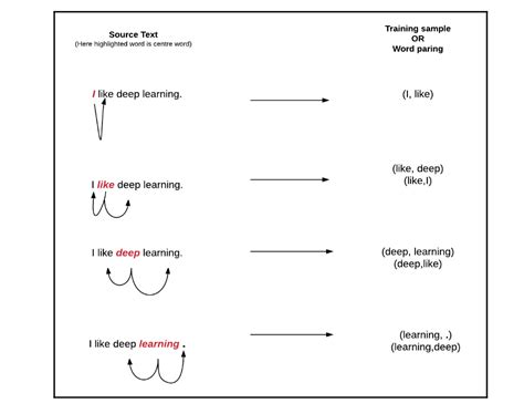 The Architecture Of Word2vec Word2vec As Defined By Tensorflow Is