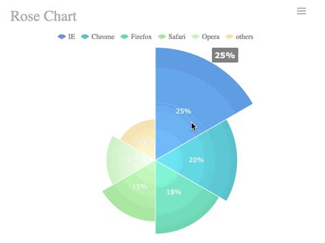 Types Of Chart For Effective Data Visualization