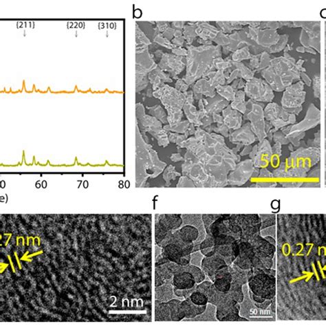 Crystal Structure And Physical Characterizations A X Ray Diffraction