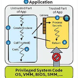 Illustration Of SGX Runtime Execution From Intel Com Download Scientific Diagram