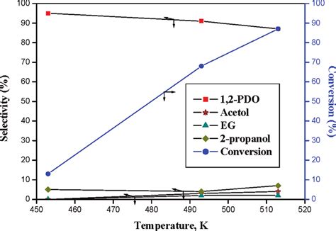 Effect Of Temperature Reaction Conditions Catalyst Wt 23 G Solvent