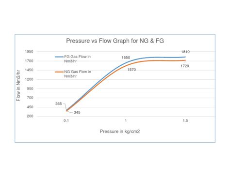 Pressure Vs Flow Graph For Ng And Fg Pdf