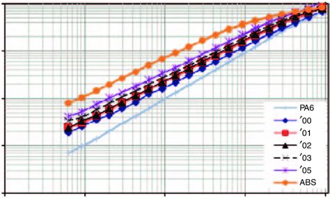 Relationship Between The Dynamic Storage Modulus G 0 And Frequencies