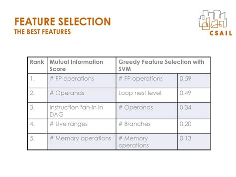 predicting unroll factors using supervised learning ppt download