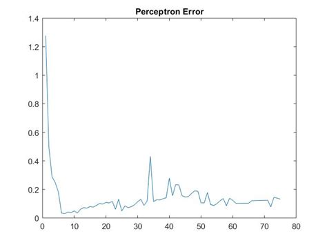 machine learning projects matlab classification models perceptron learning readme md at master