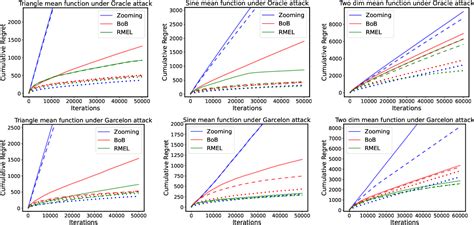 Table 1 From Robust Lipschitz Bandits To Adversarial Corruptions Semantic Scholar