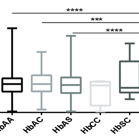 Pair Wise Comparison Of Median Age Of All The Hb Variants Groups The