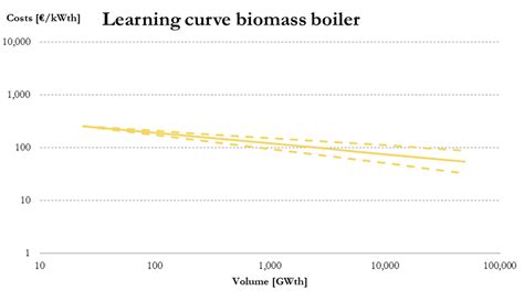 Logarithmic Learning Curve Of Biomass Boilers Own Illustration Based