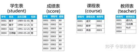 SQL零基础快速入门 四 复杂查询 知乎