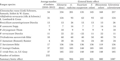 Activity Of Selected Saprotrophic Fungi Isolated From Soil After Download Table