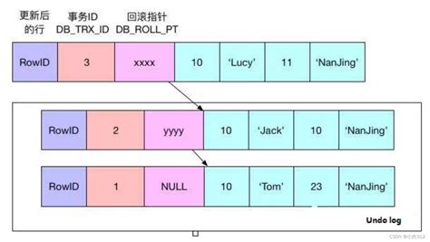 Mysql日志undo Log 和 Redo Log 实现事务的原子性持久性一致性undolog一致性 Csdn博客