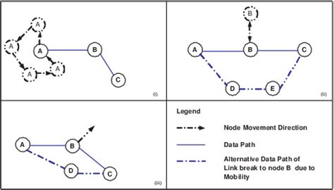 Examples Of Node Mobility Download Scientific Diagram