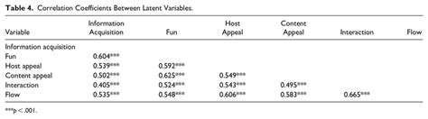 Correlation Coefficients Between Latent Variables Download Scientific Diagram