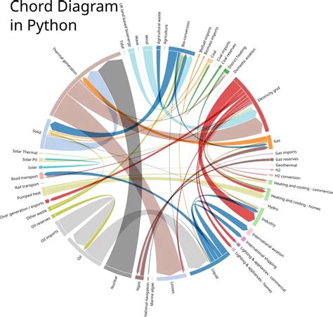 How To Plot A Chord Diagram In Python With D3blocks