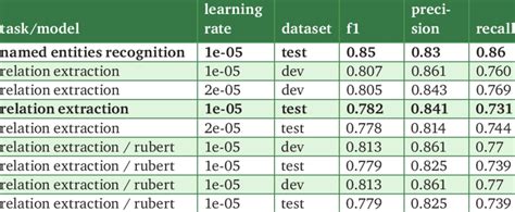 Relation Extraction And Named Entity Recognition Results Download