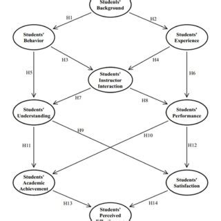 Theoretical Research Framework Download Scientific Diagram