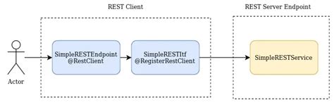 How To Code A Quarkus Rest Client Mastertheboss