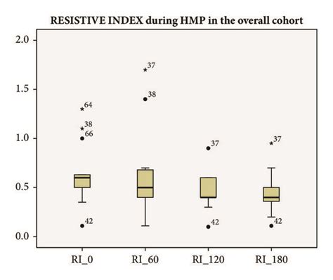 Ri 0 Renal Resistive Index At The Beginning Of Hmp Ri 60 Renal
