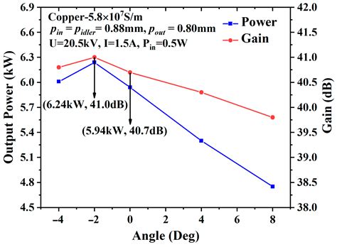 An Angular Radial Extended Interaction Amplifier At The W Band