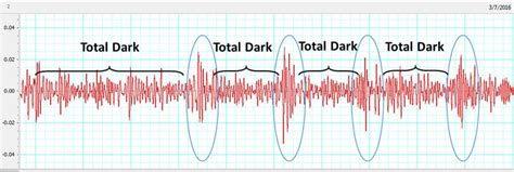 Ocular Stimulation Validation Showing The Immediate Eeg Response To The
