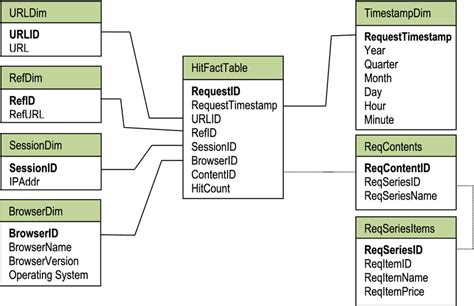 A Web Content Log Data Warehouse Logical Data Star Schema Sample