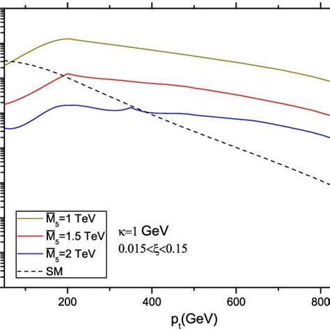 The Differential Cross Section For The Process Pp → Pγγp As A Function