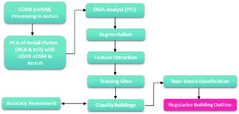 Obia Building Extraction Workflow Diagram Download Scientific Diagram