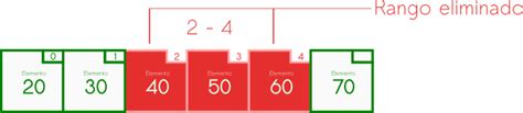 Eliminar Un Intervalo De Elementos Dentro De Un Array Javascript