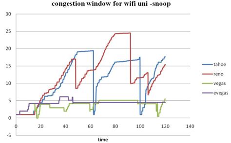Congestion Window Plot For Tcp Variants In Wifi Unidirectional Download Scientific Diagram