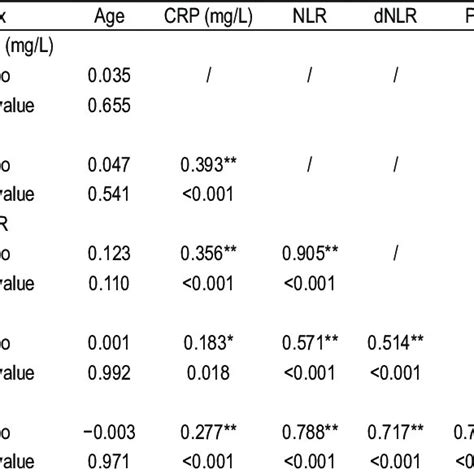 Correlations Between Age Crp And Inflammatory Indexes In Patients With Download Scientific