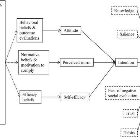 The Integrative Model Of Behavioral Prediction Partially Adapted From
