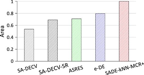 Global Performance Of The Methods Download Scientific Diagram