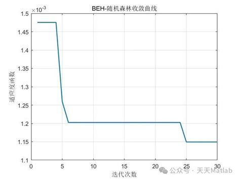 【beh Rf预测】基于蜂虎狩猎算法优化森林算法实现多输入单输出风电预测附matlab代码 Csdn博客