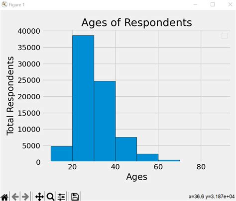 Matplotlib Tutorial — 6 This Tutorial Will Cover Histograms By