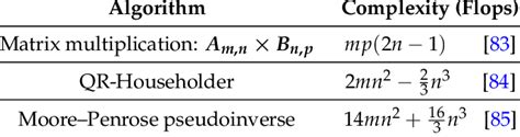 Complexity Of Various Algorithms Download Table