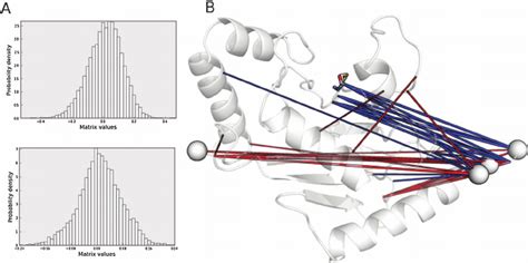 Differences Among Average Dccms Calculated On Different Timescales A Download Scientific