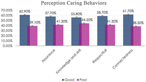 Frontiers Perception Of Caring Behaviors And Associated Factors Among Nurses Working In Public
