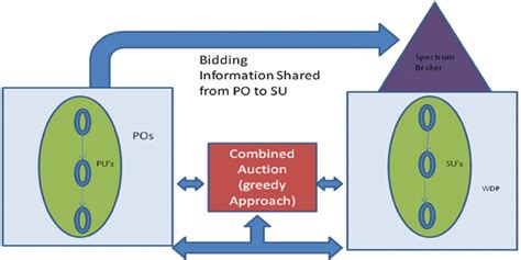 Greedy Approach On Winner Determination Problem Download Scientific