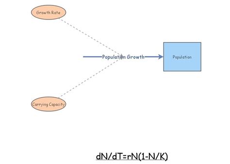 Continuous Time Model Of Logistic Growth Insight Maker