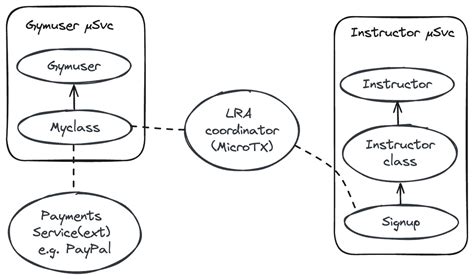 software project creating a real life transactional microservices application on kubernetes