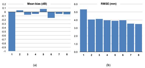 Mean Bias A And Root Mean Square Error Rmse B Of Different Download Scientific Diagram
