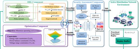 논문 리뷰 Coordinated Dispatch Of Energy Storage Systems In The Active