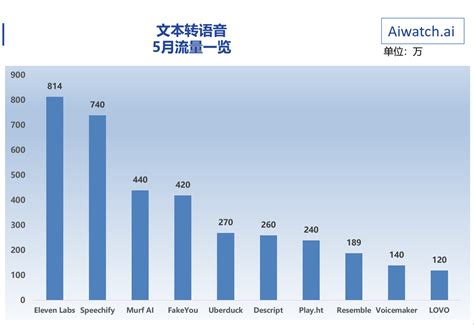 Will 3 6 6 16 硅谷 on Twitter 文本转语音 5月流量一览 1 elevenlabs io 2