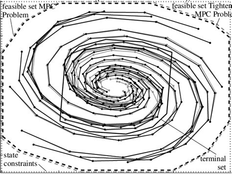 Sample Trajectories In Phase Plane Download Scientific Diagram