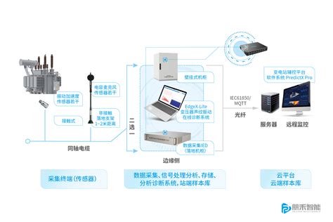 浅谈电力设备声纹振动在线监测技术 知乎