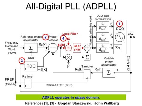All Digital Phase Lock Loop 03 12 09
