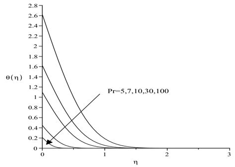 Temperature Profile θ η For Various Values Of Pr When γ 1 λ λ2 0 1 ε 0