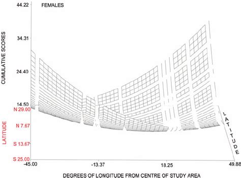 Quadratic Surface Relating Cumulative Principal Scores In The